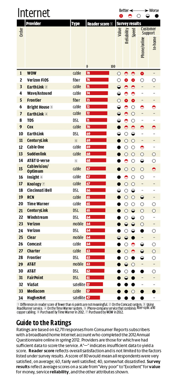 Stop the Cap! » Consumer Reports Rates Your Broadband Provider: Fiber ...