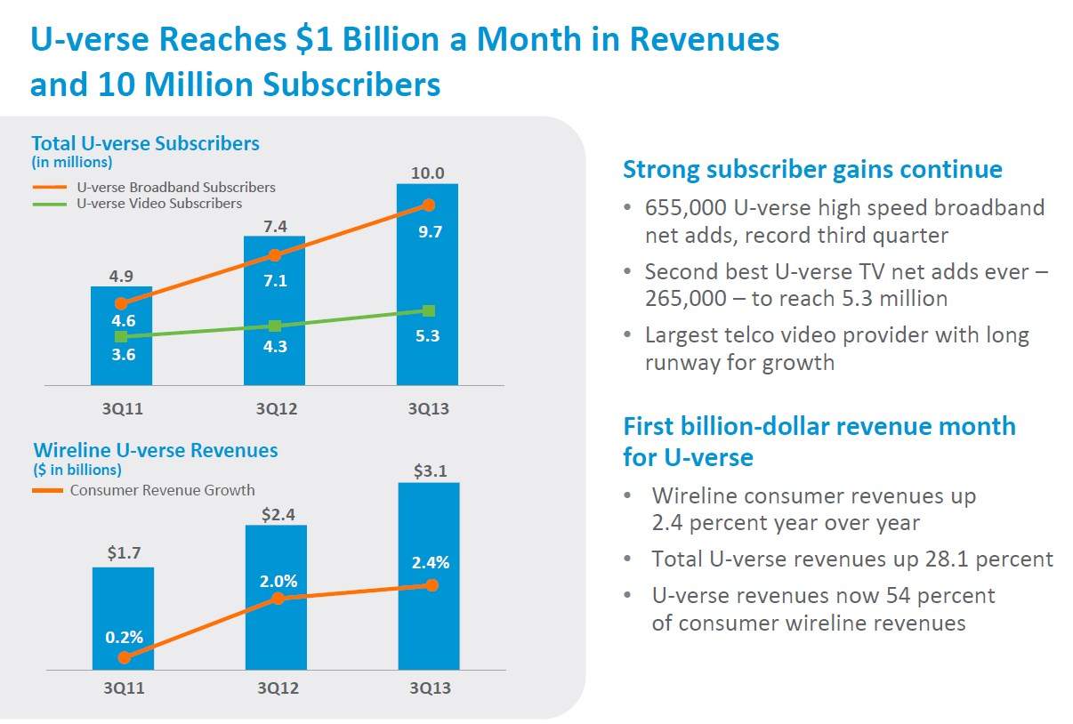 Stop the Cap! » AT&T Celebrates 10,000,000th U-verse Customer With a ...