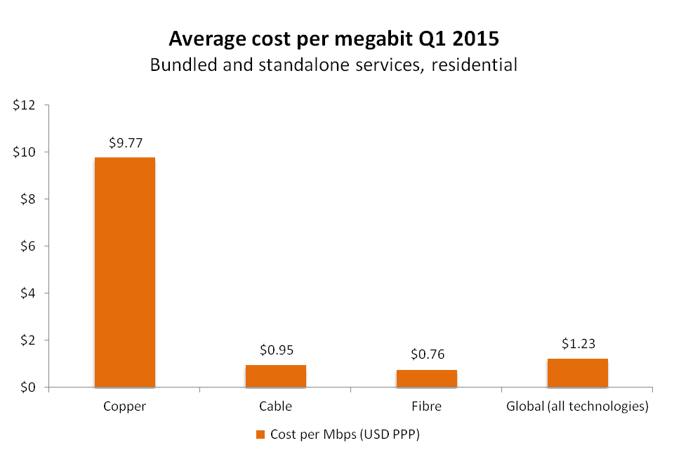 Stop the Cap! » Global Broadband Prices Drop 9%, But Not for North ...