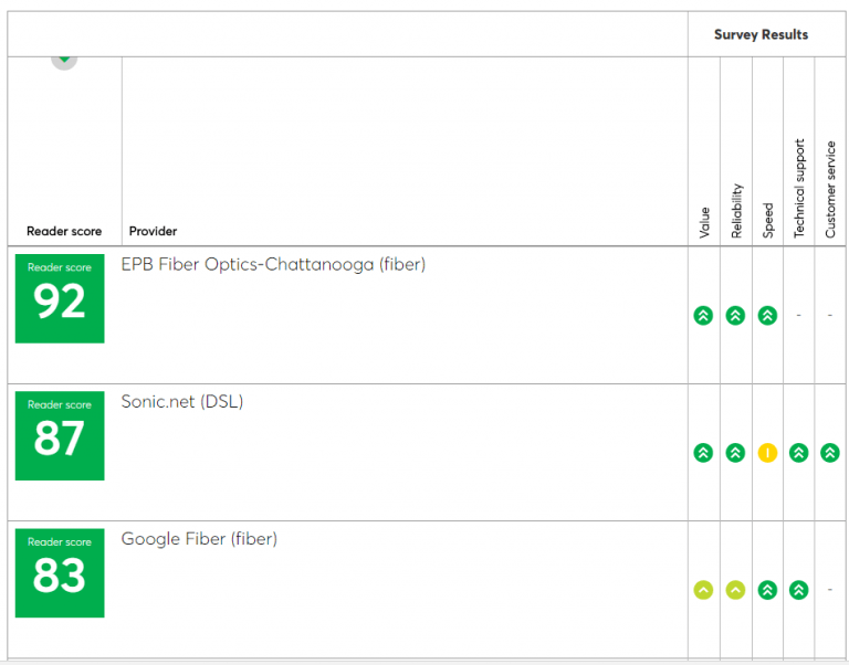 Stop the Cap! » America’s Best Three Internet Providers: EPB, Sonic ...