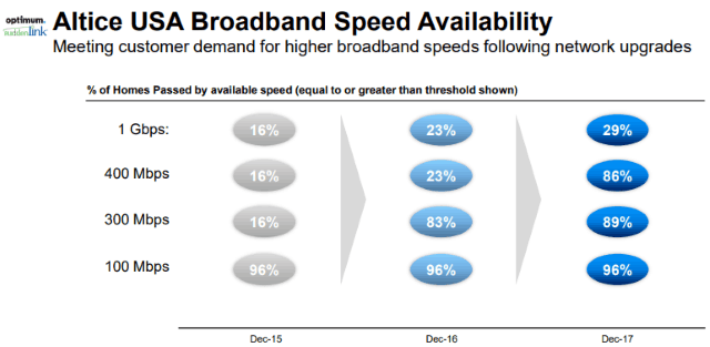 Stop the Cap! » Altice USA: 90% of Our New Customers Want Broadband ...